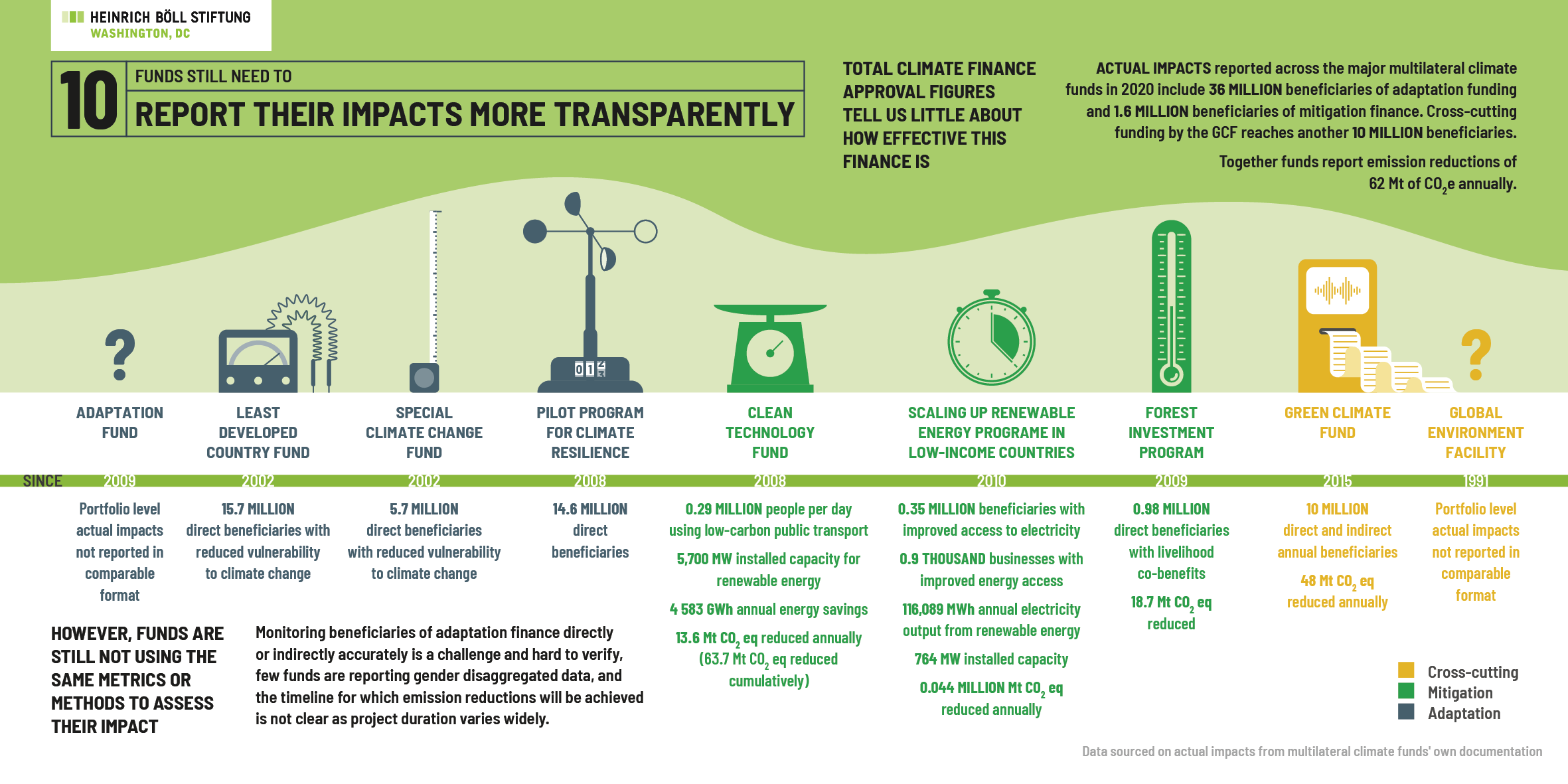 10 Things to Know About Climate Finance in 2021 | Heinrich Böll ...