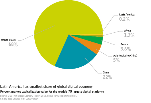 Towards a “digital new deal” for Latin America: Regional unity for a ...