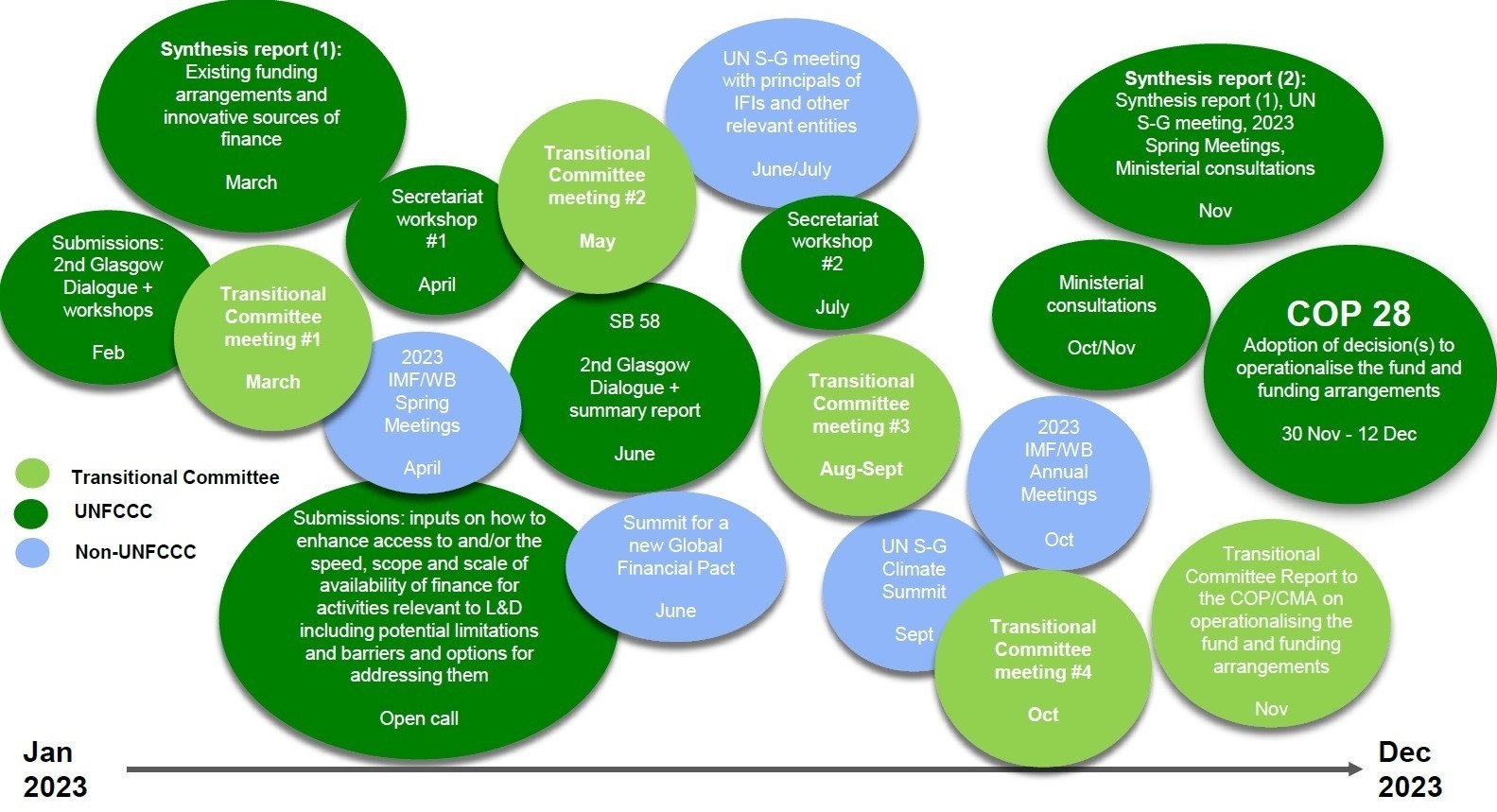 Transitional Committee moves from broad strokes to a more detailed ...