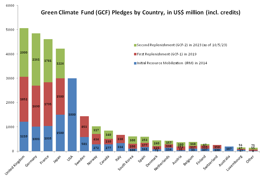 GCF Replenishment Sends Some Signals – Just Not the Right Ones ...